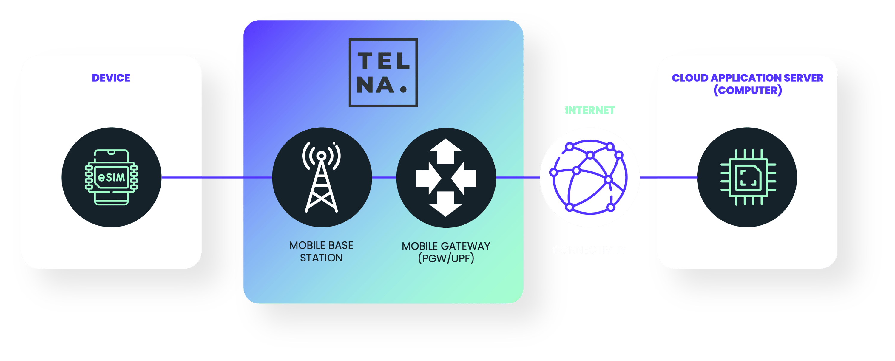 Console Connect | Telna